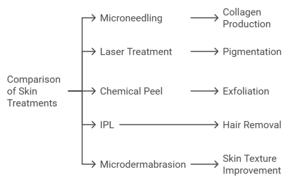 Microneedling Vs Other Skin Treatments A guide for 2025